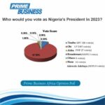 2023 Pre-campaign Poll Puts Peter Obi In 87.9% Lead; Tinubu, 8.5%; Atiku, 1.8% - MetroBusinessNews