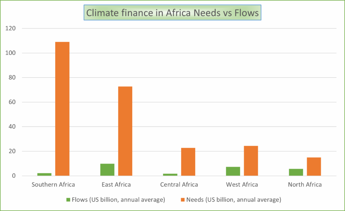 How the IMF RST and Innovative Climate Finance Can Serve Africa - MetroBusinessNews