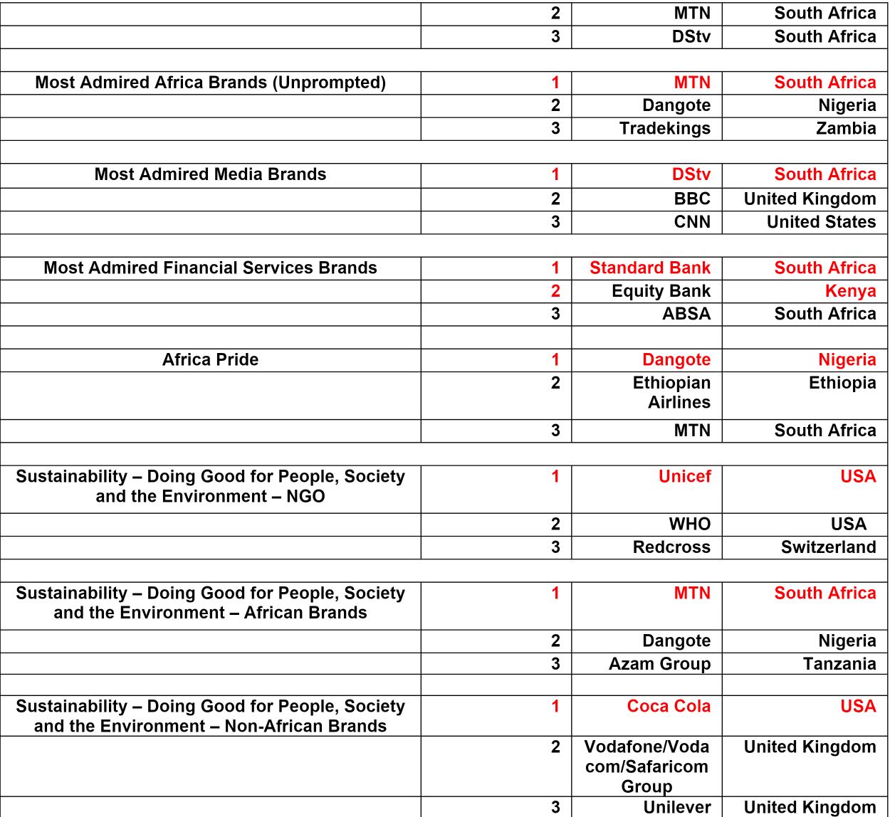 African brands slip to 14% of the Top 100 most admired brands in Africa ...
