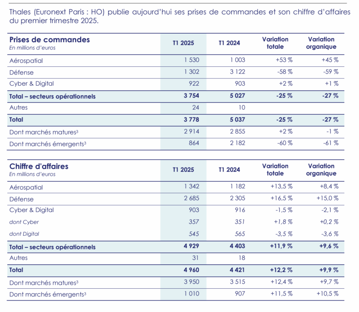 Thales reports its order intake and sales for the first quarter of 2025 ...